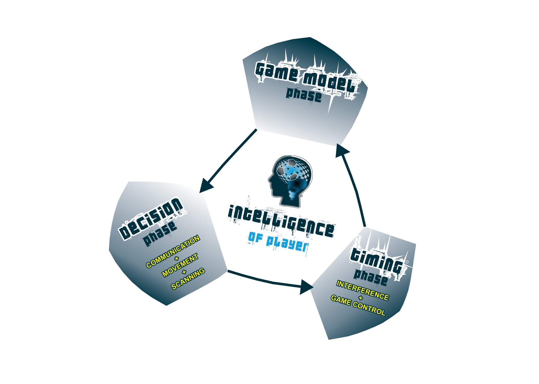 “Intelligence of play” achievement by five development steps ...